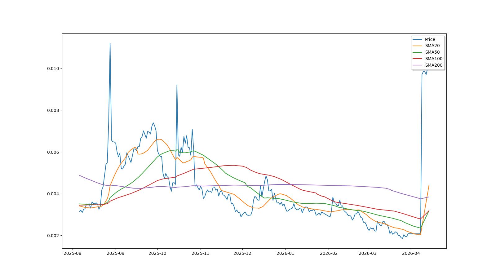 Presearch Simple Moving Averages