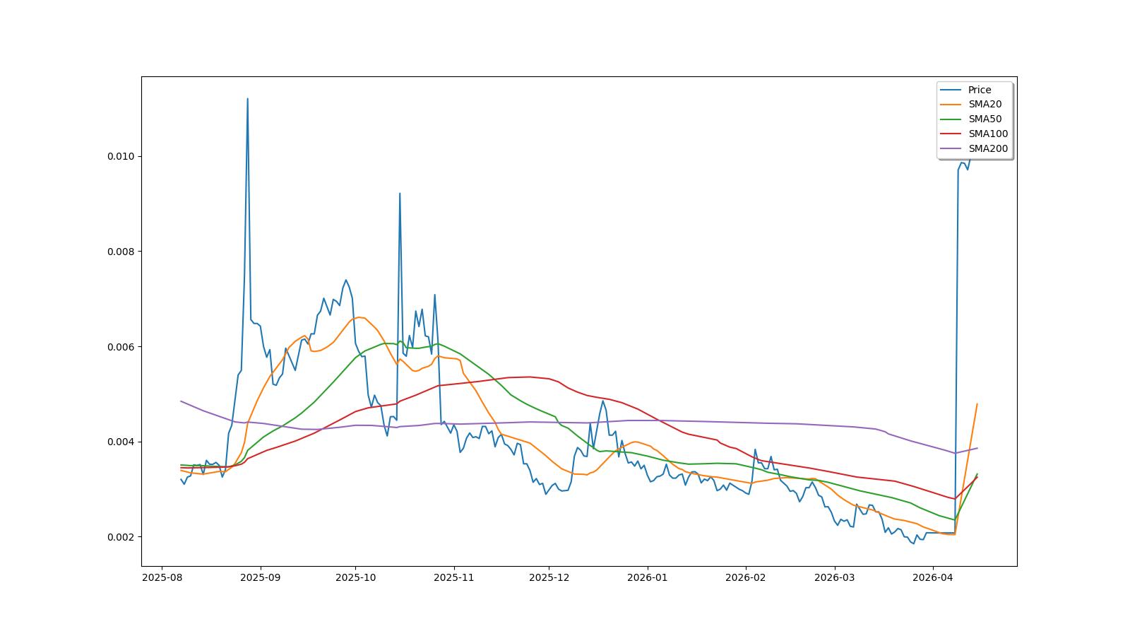 Presearch Simple Moving Averages