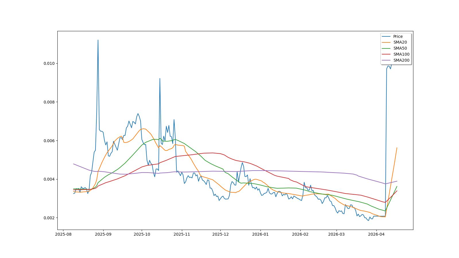 Presearch Simple Moving Averages