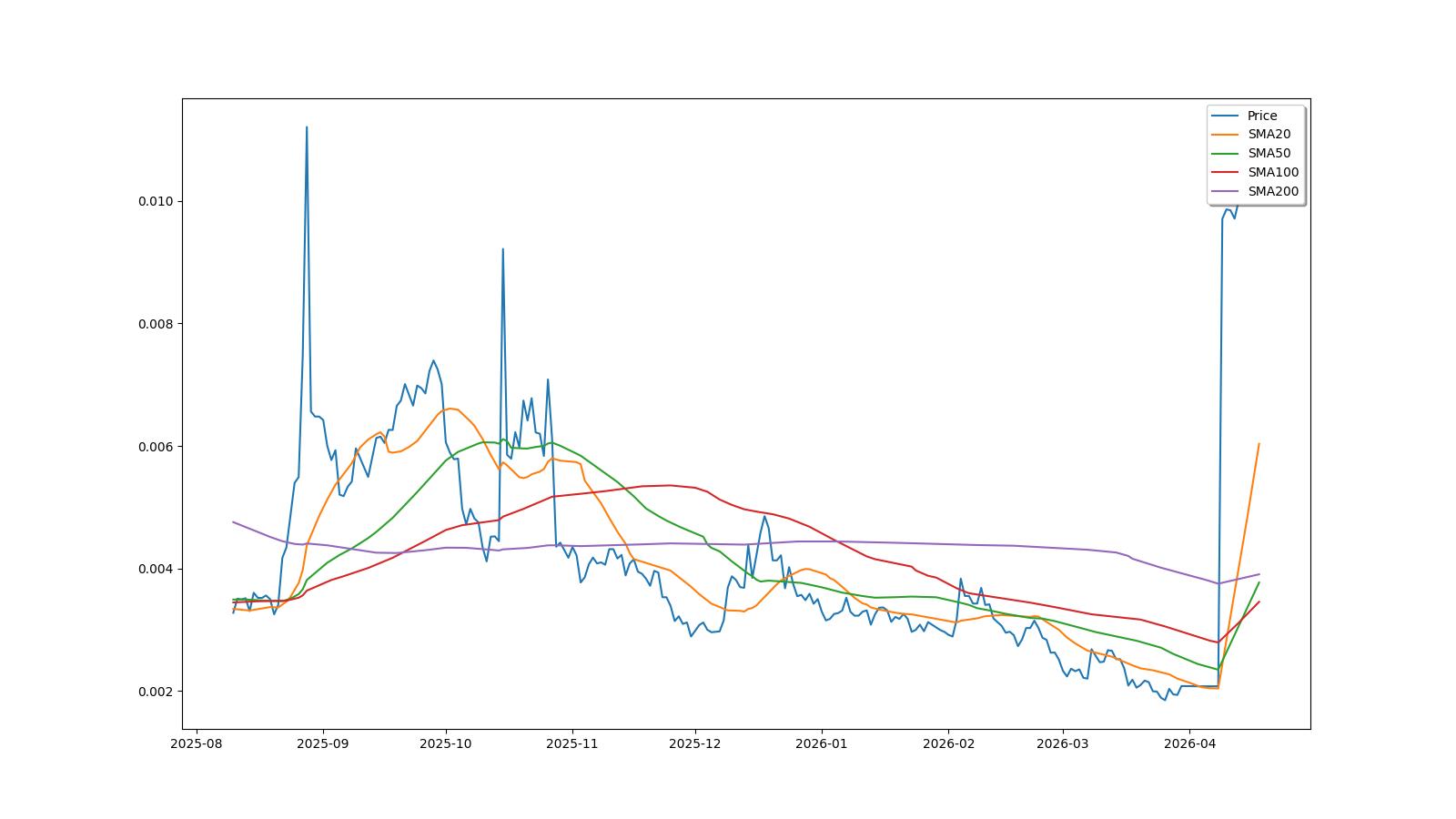 Presearch Simple Moving Averages