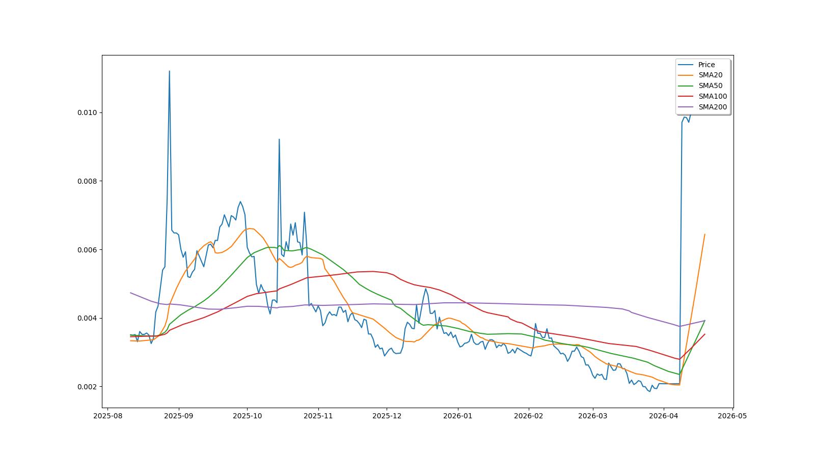 Presearch Simple Moving Averages