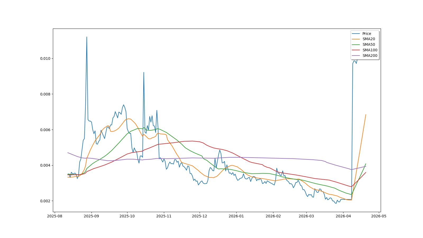 Presearch Simple Moving Averages