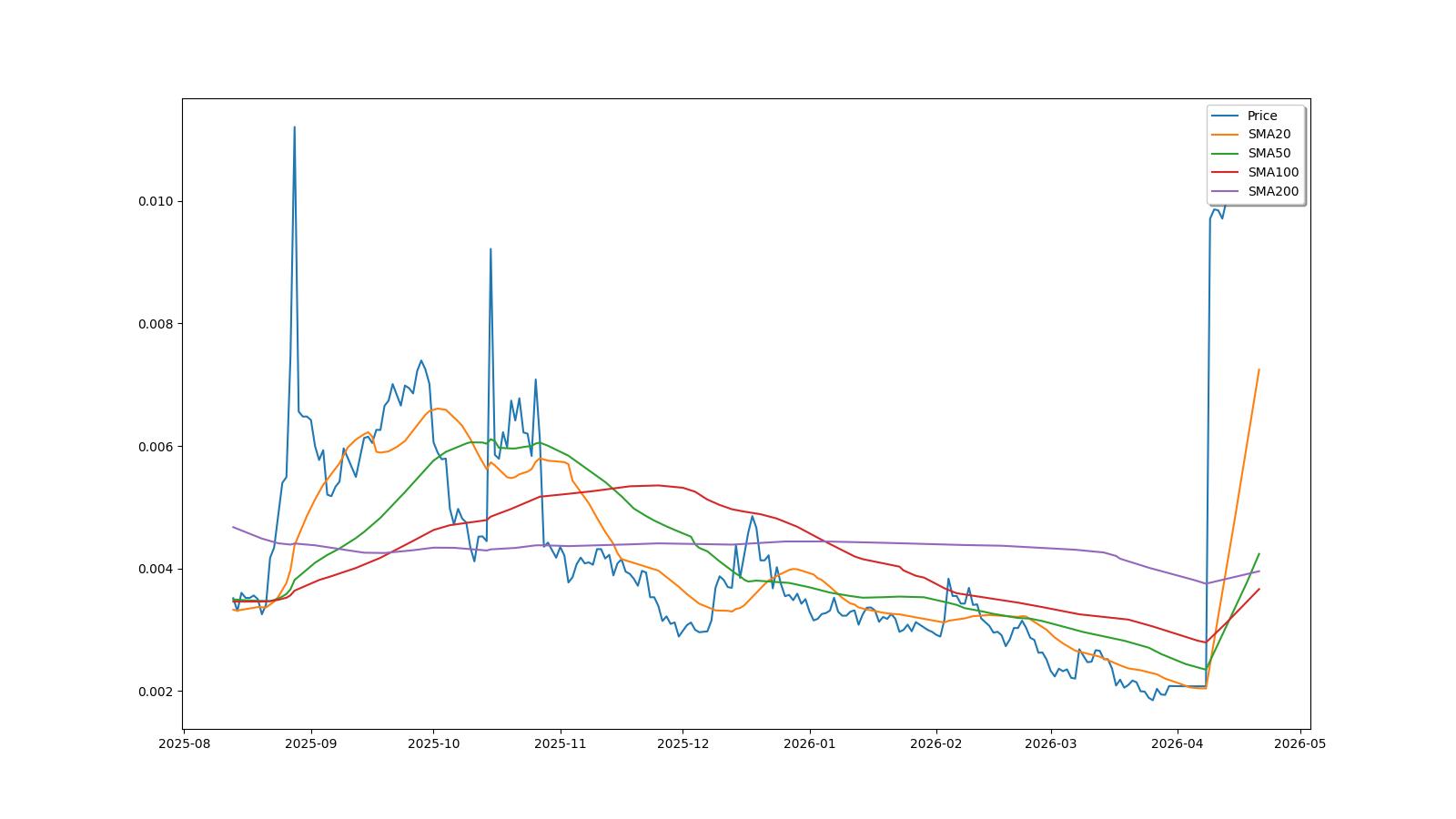 Presearch Simple Moving Averages