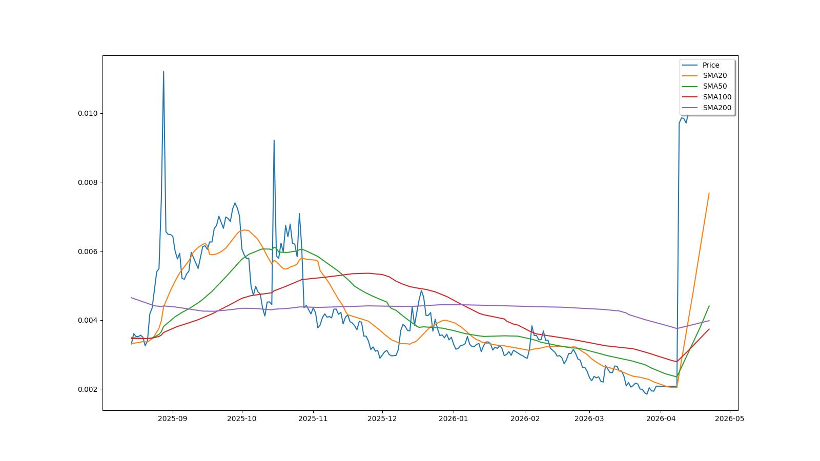 Presearch Simple Moving Averages