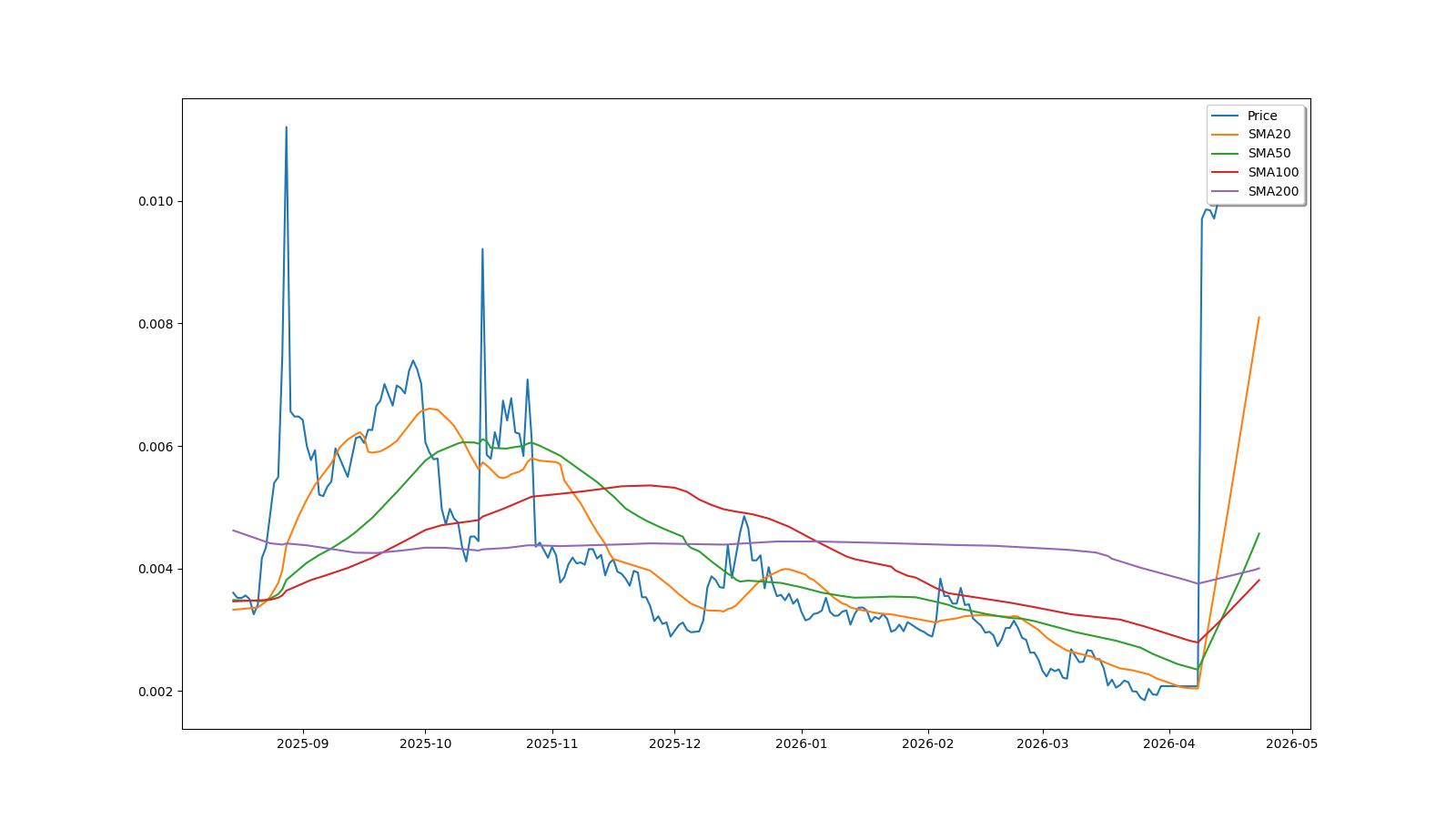 Presearch Simple Moving Averages