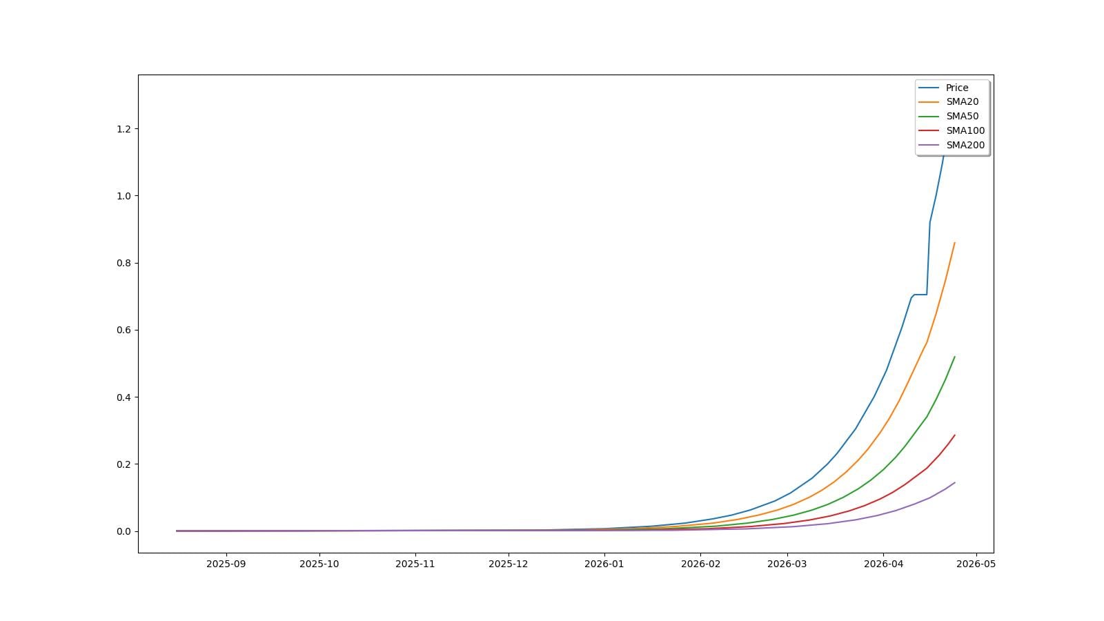 President Donald J. Trump Simple Moving Averages