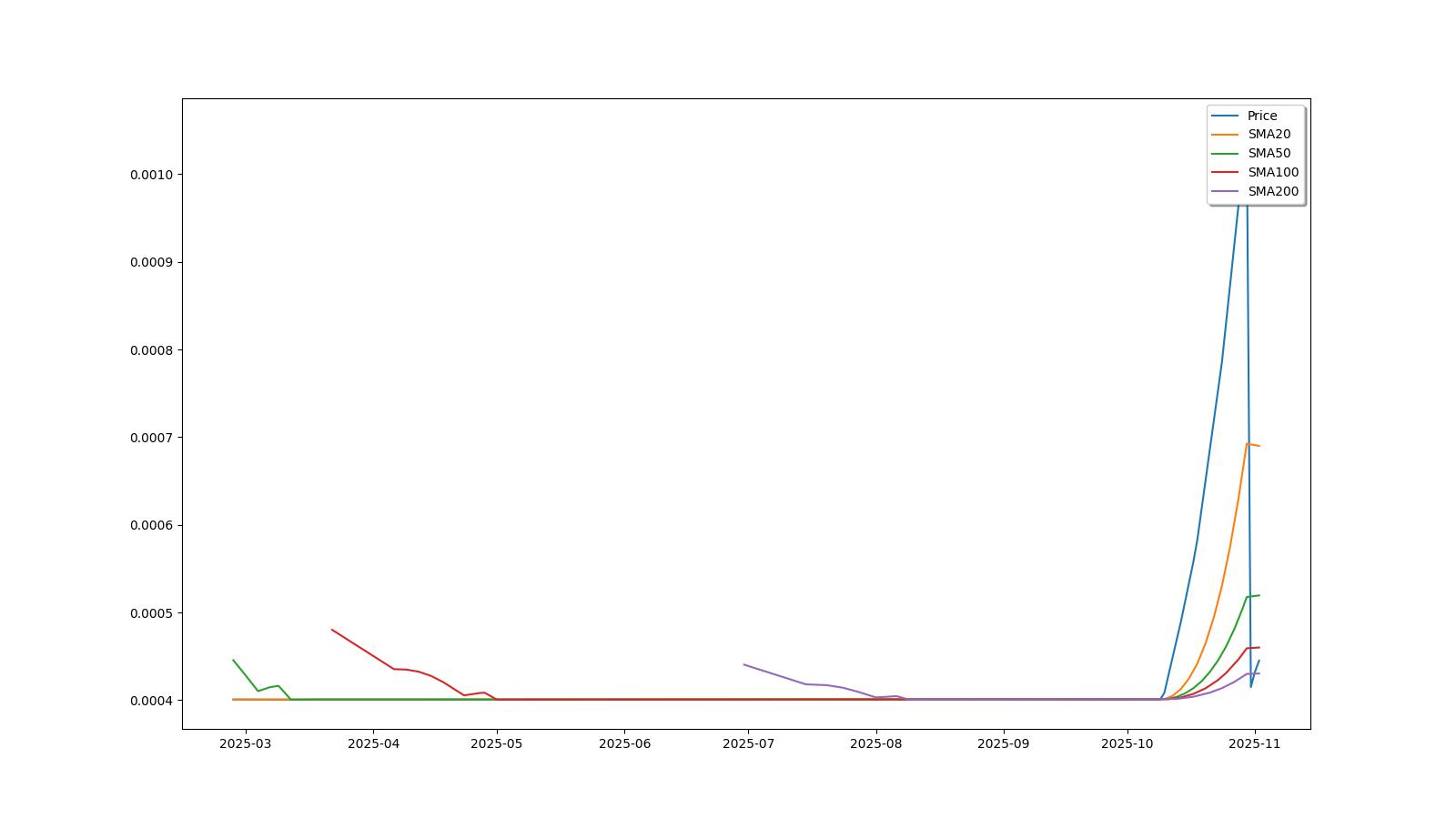 President Donald J. Trump Simple Moving Averages