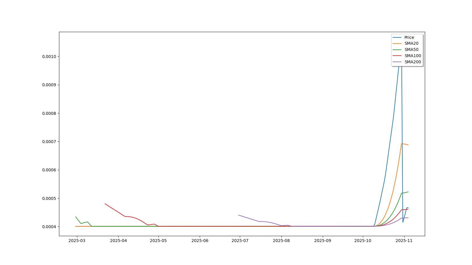 President Donald J. Trump Simple Moving Averages