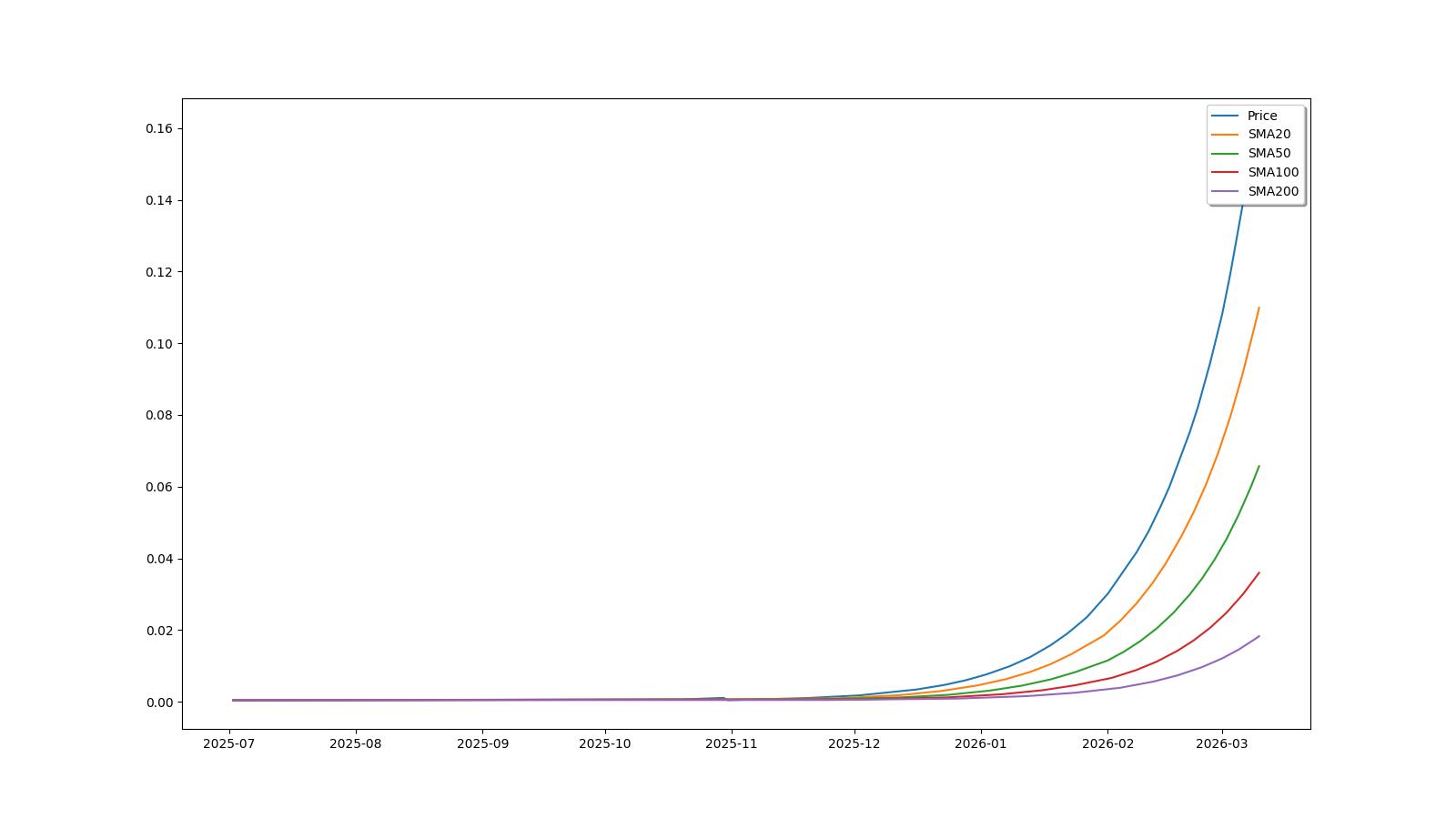 President Donald J. Trump Simple Moving Averages