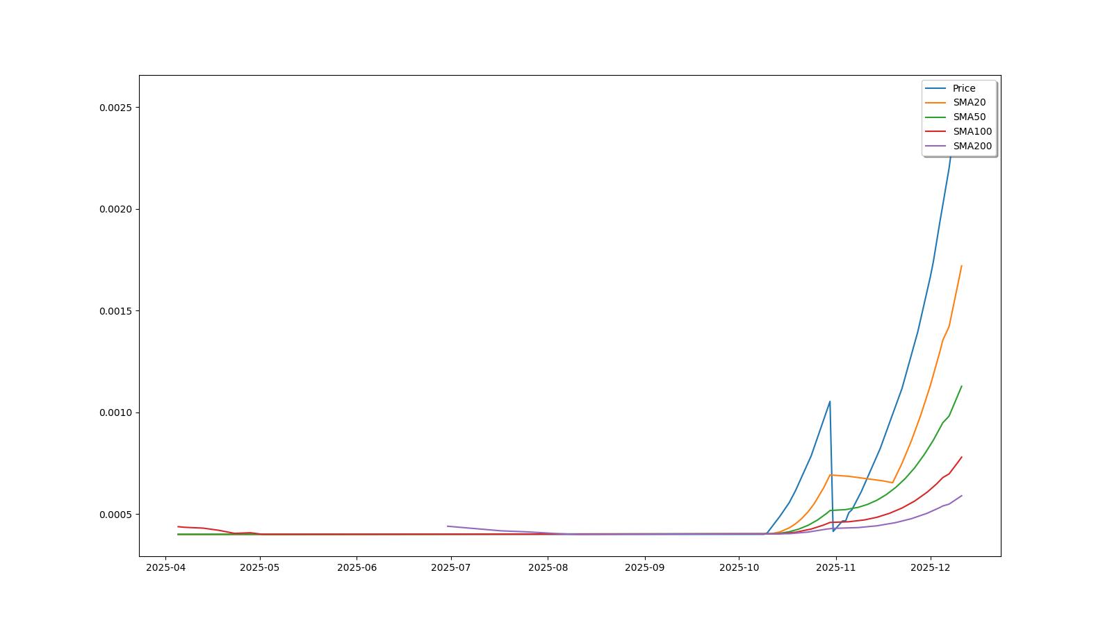 President Donald J. Trump Simple Moving Averages