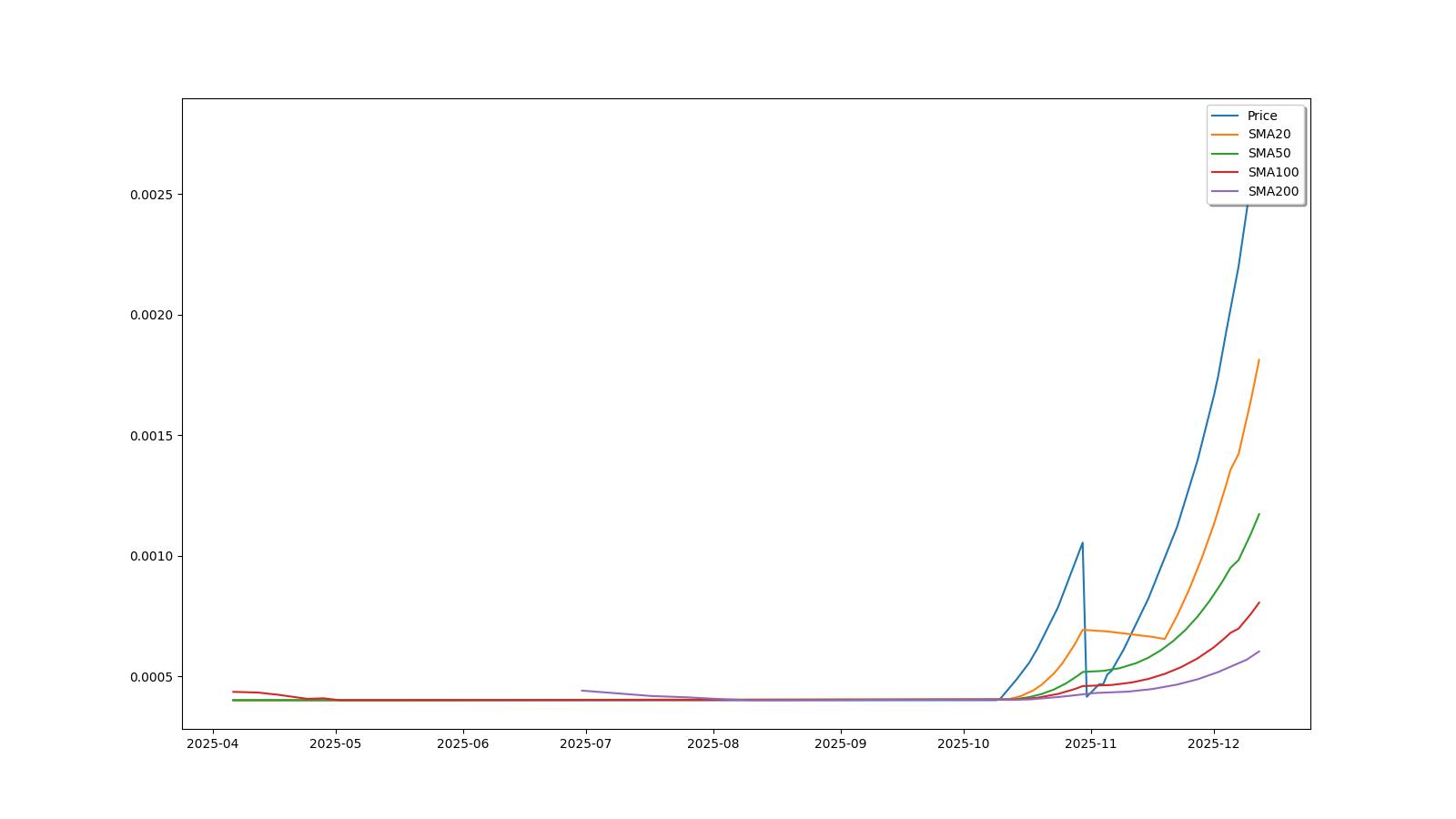 President Donald J. Trump Simple Moving Averages