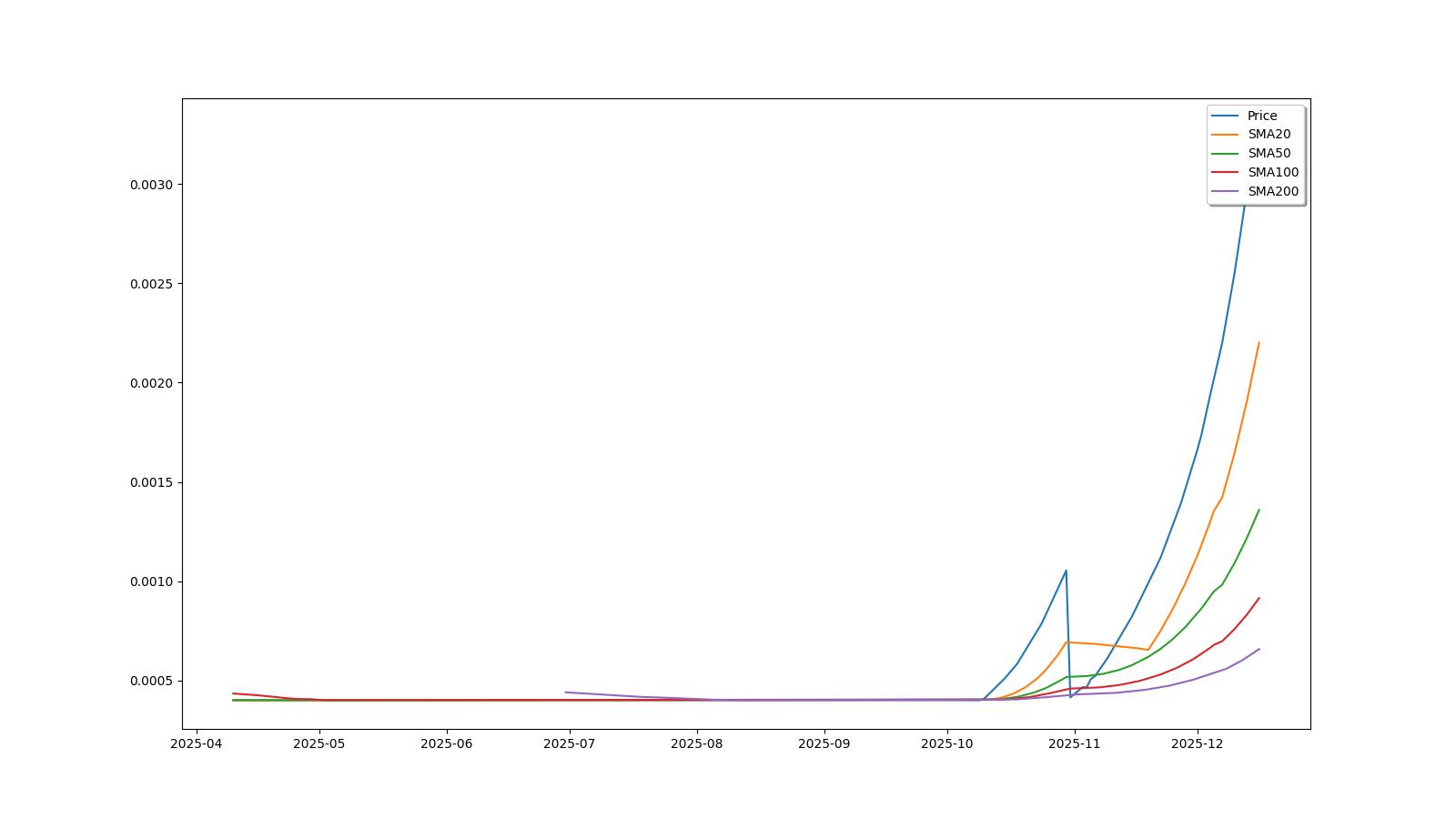 President Donald J. Trump Simple Moving Averages