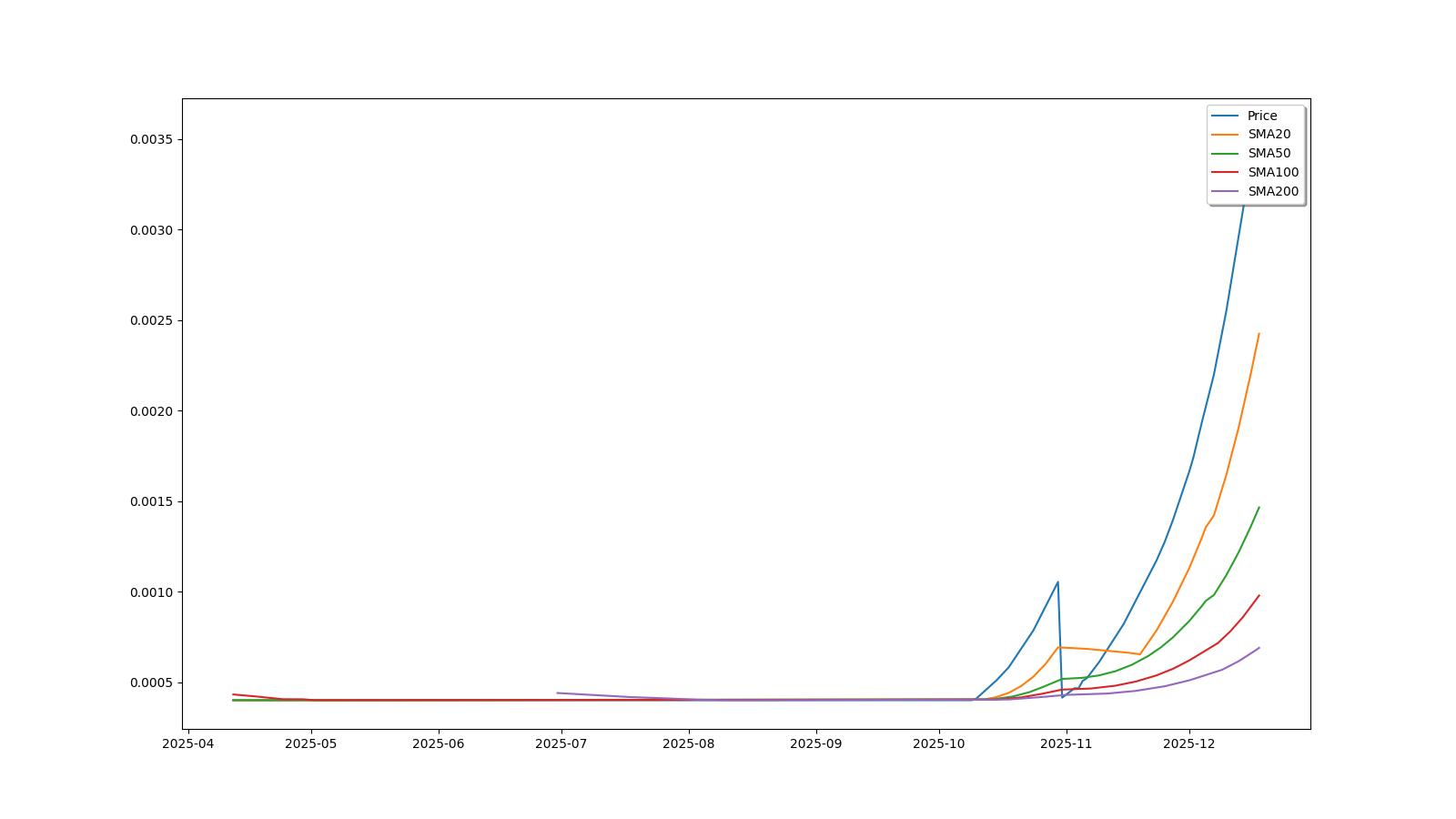 President Donald J. Trump Simple Moving Averages