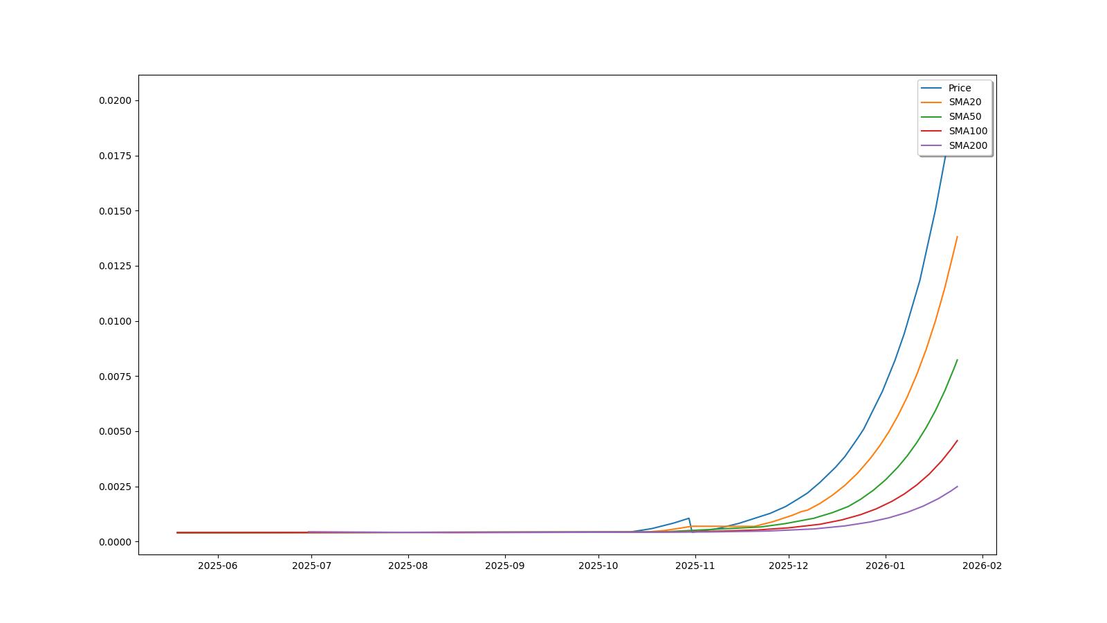 President Donald J. Trump Simple Moving Averages