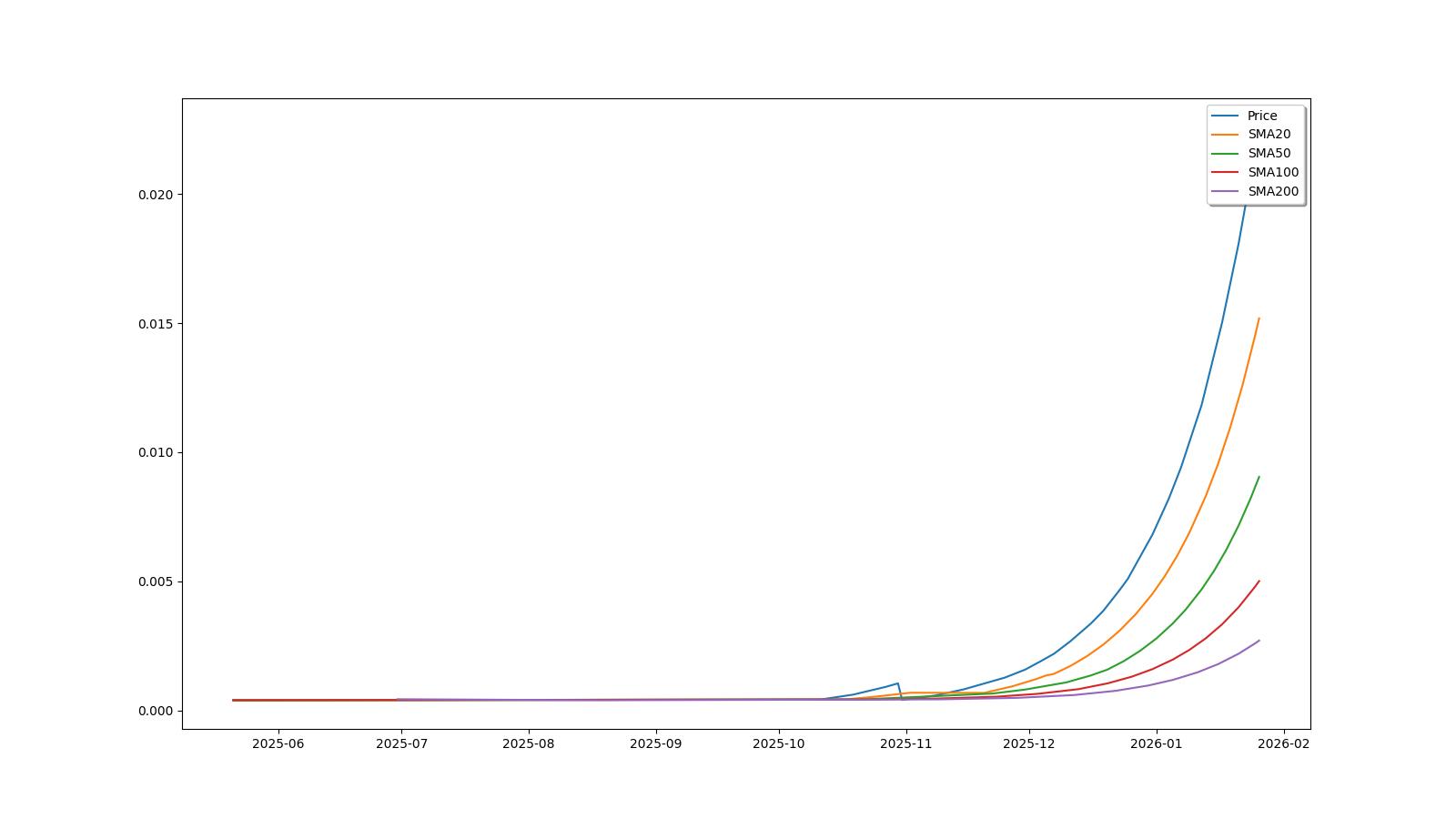 President Donald J. Trump Simple Moving Averages