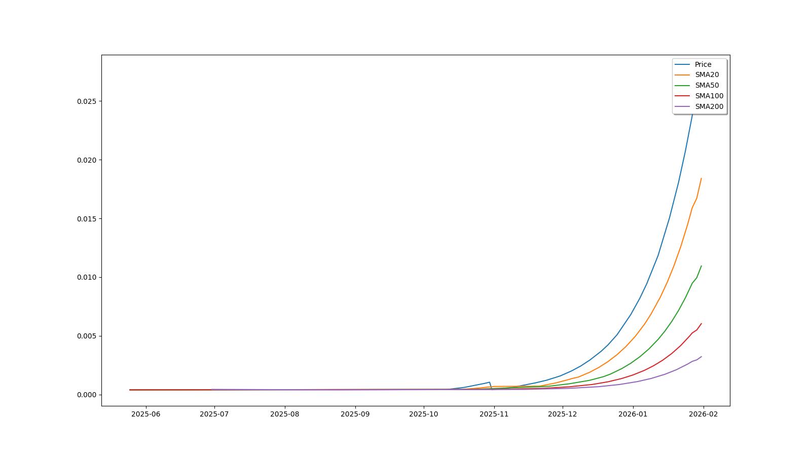 President Donald J. Trump Simple Moving Averages