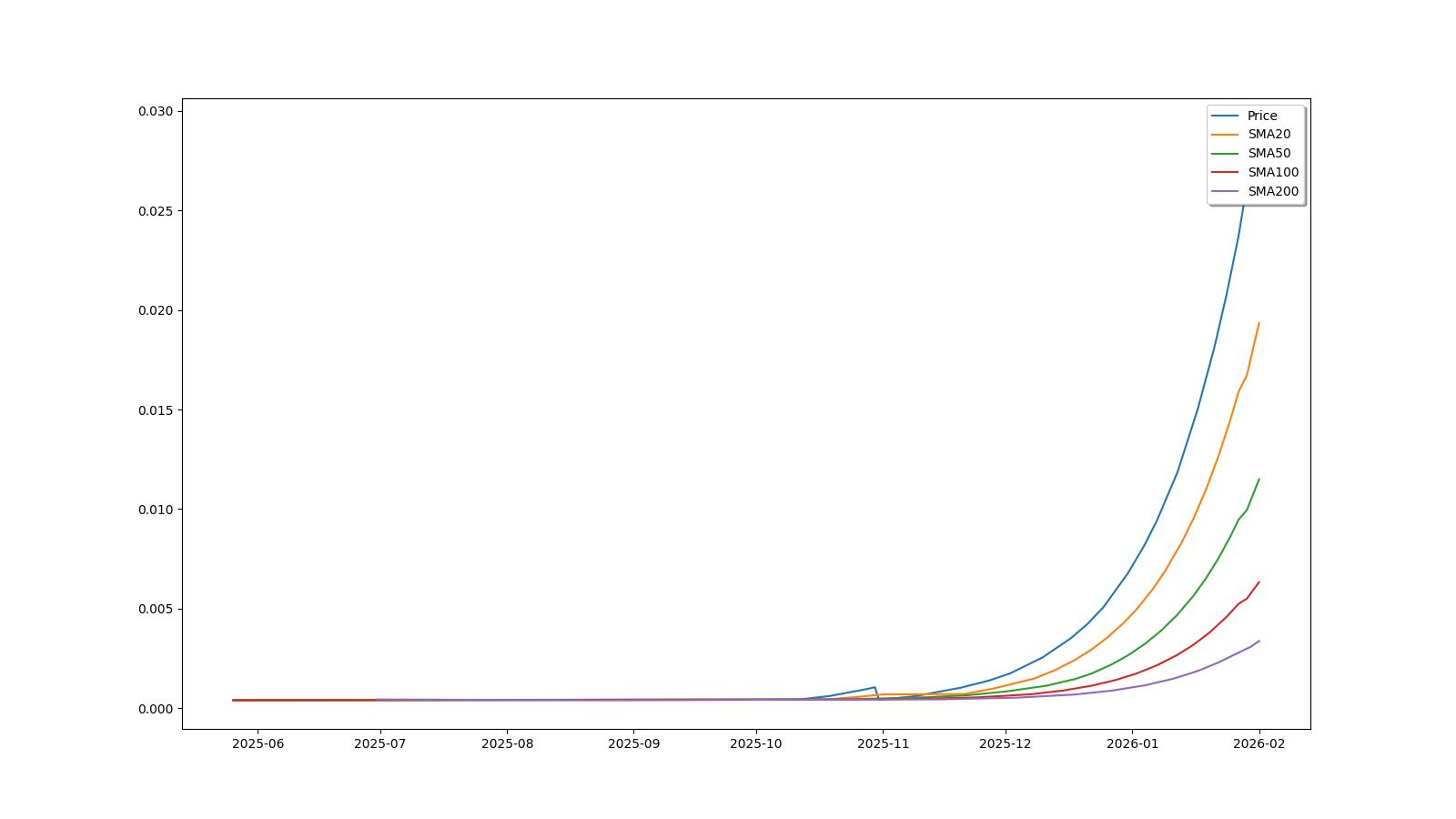 President Donald J. Trump Simple Moving Averages
