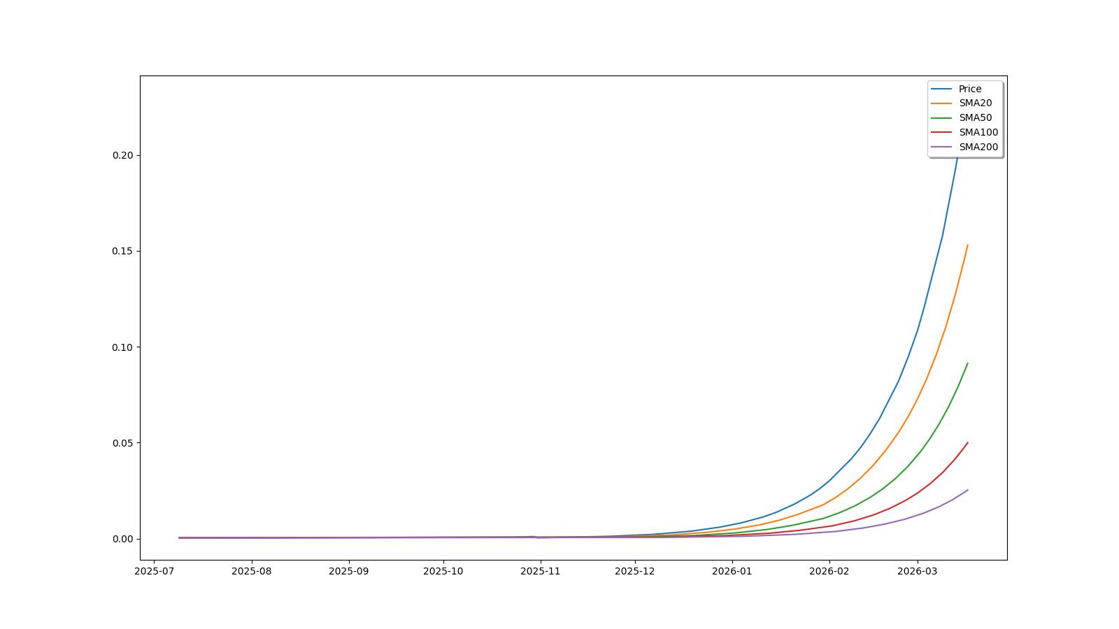 President Donald J. Trump Simple Moving Averages