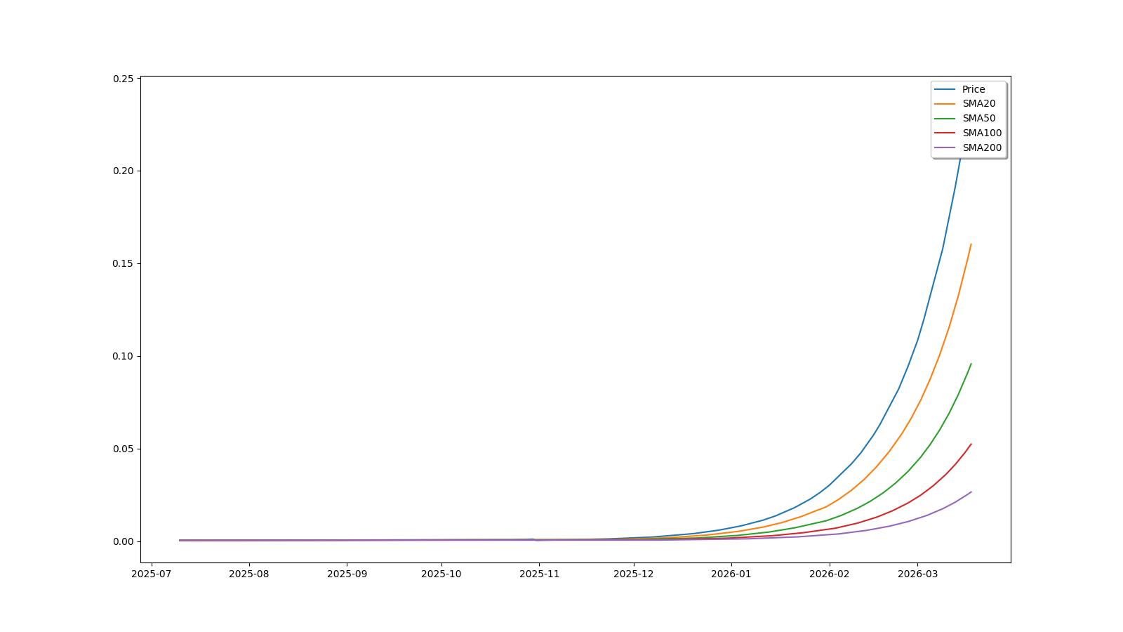 President Donald J. Trump Simple Moving Averages