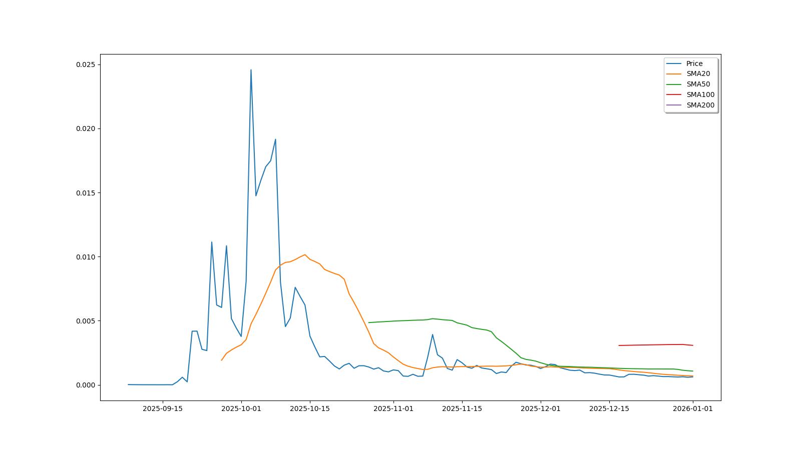 Priceless Simple Moving Averages