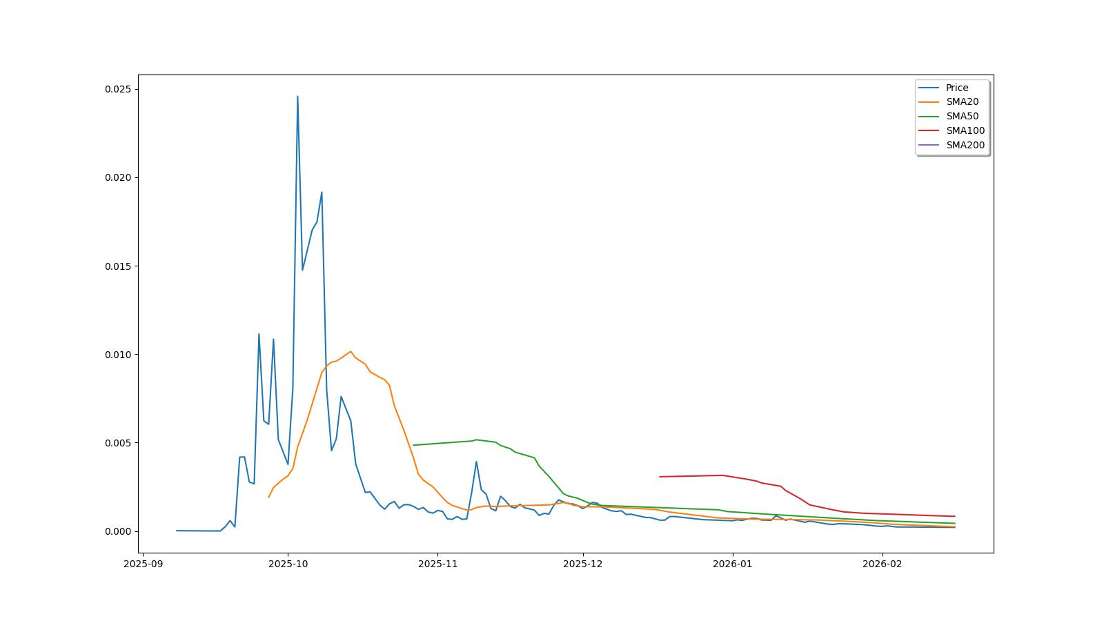 Priceless Simple Moving Averages