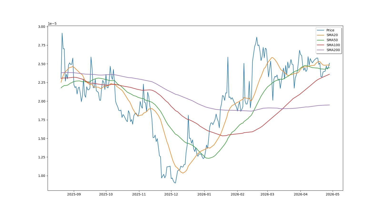 PRIMAL Simple Moving Averages