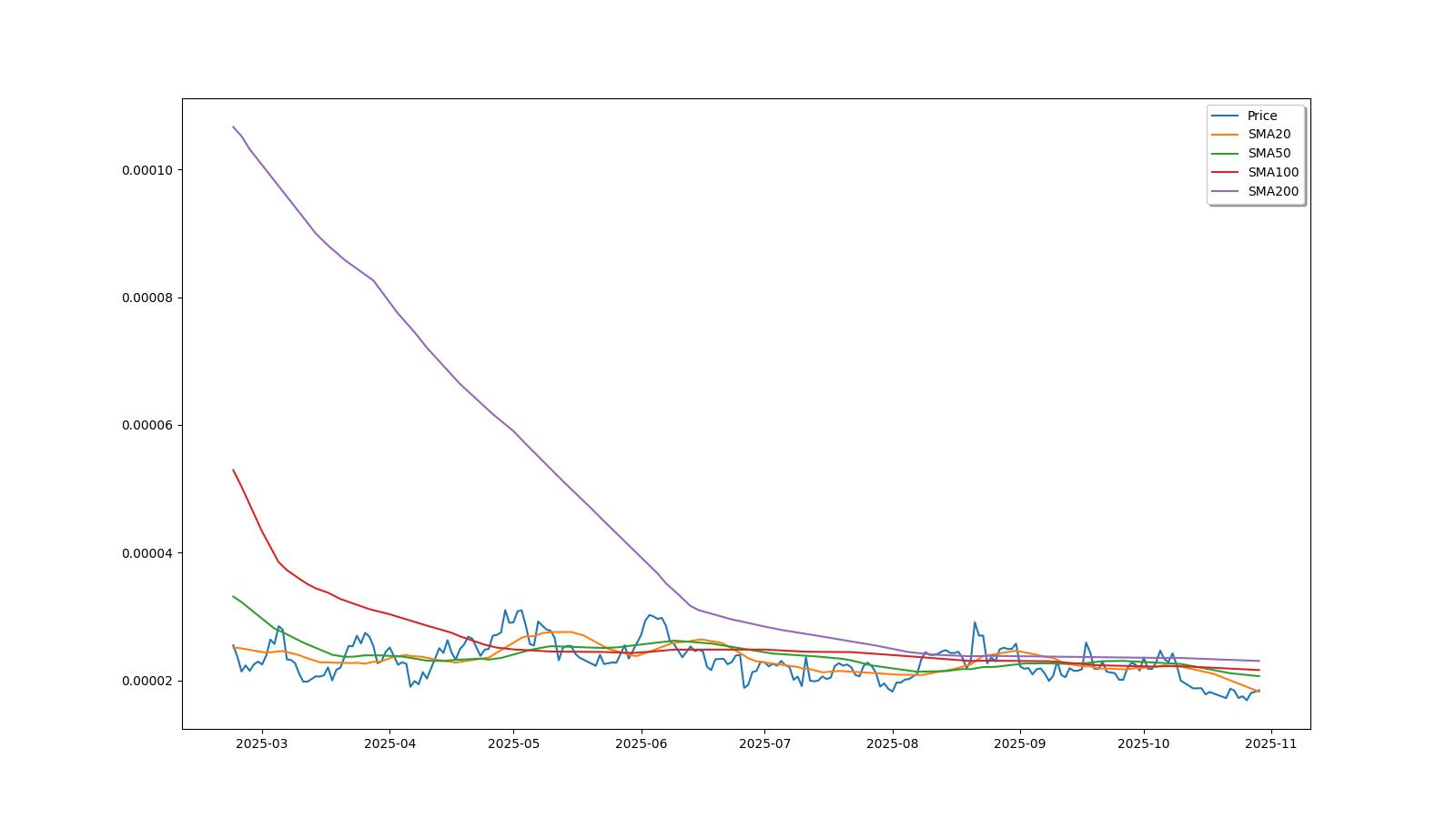 PRIMAL Simple Moving Averages