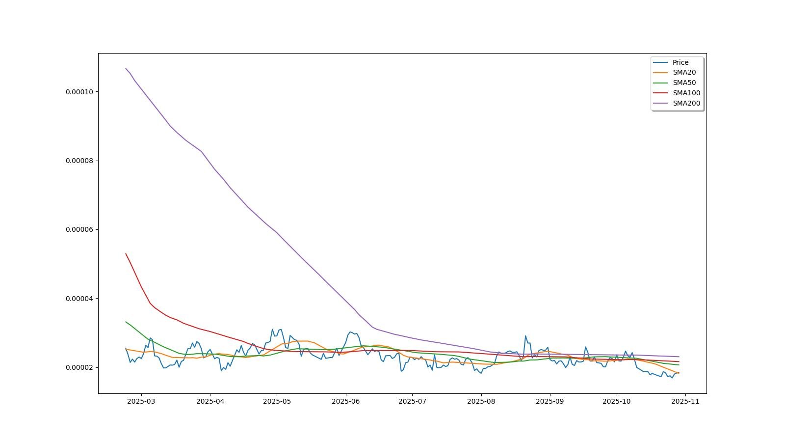 PRIMAL Simple Moving Averages