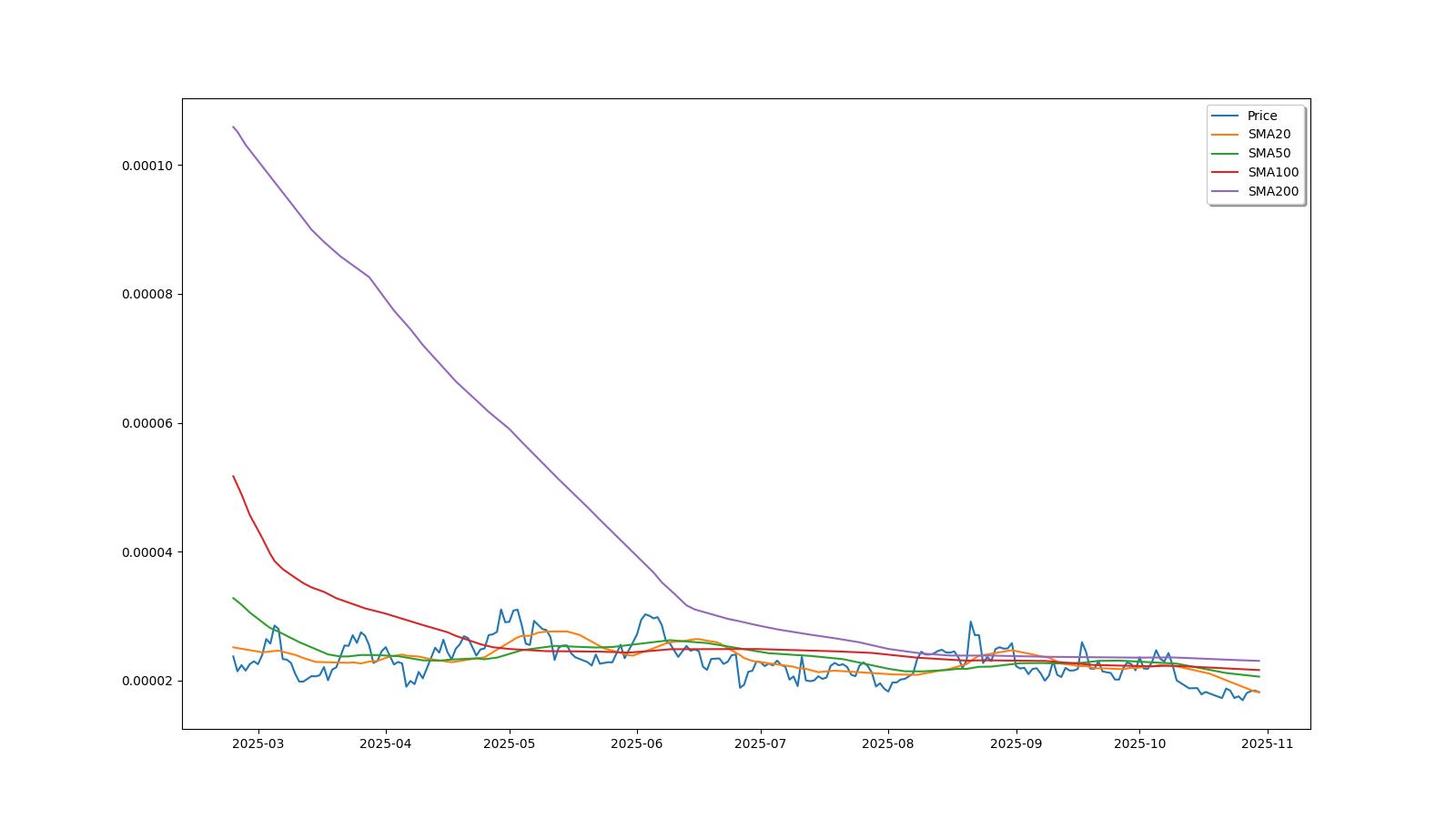 PRIMAL Simple Moving Averages