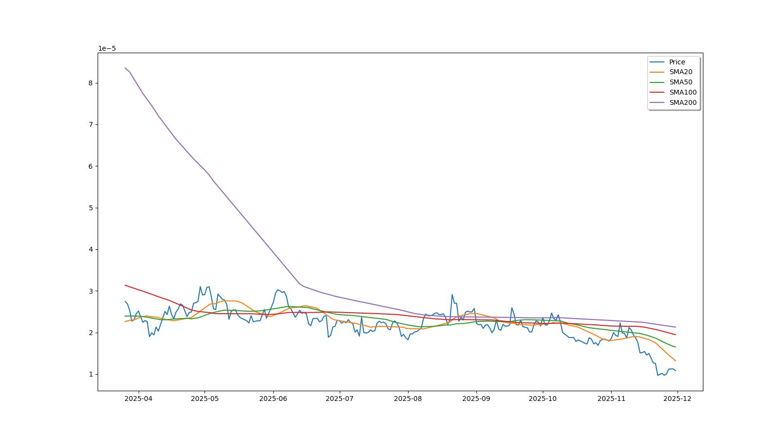 PRIMAL Simple Moving Averages