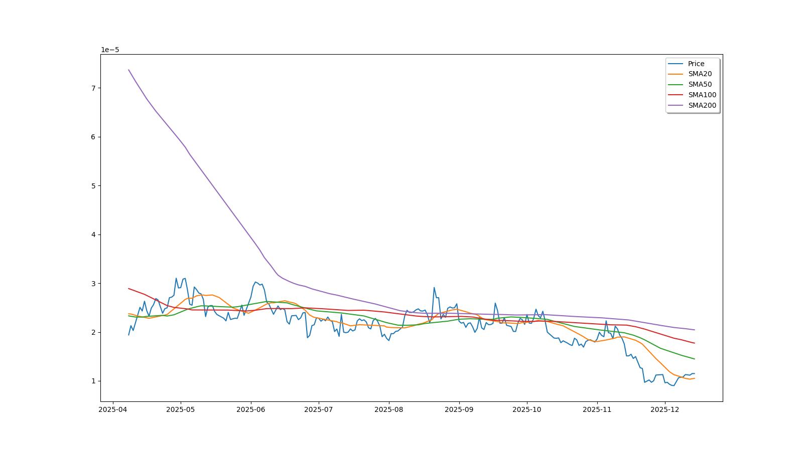 PRIMAL Simple Moving Averages