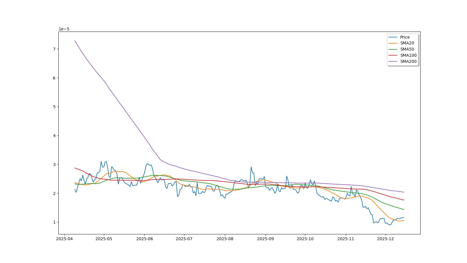 PRIMAL Simple Moving Averages