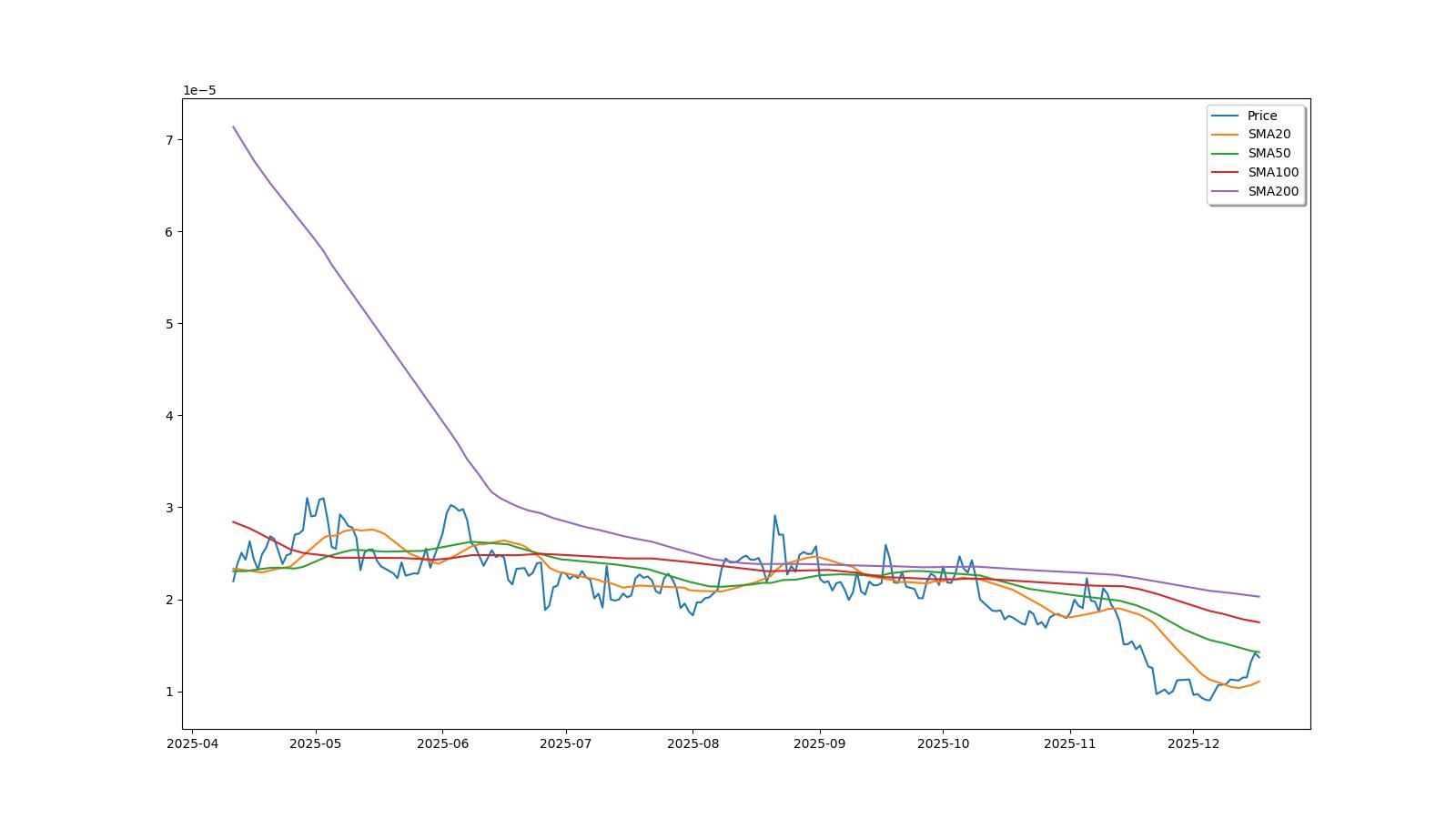 PRIMAL Simple Moving Averages