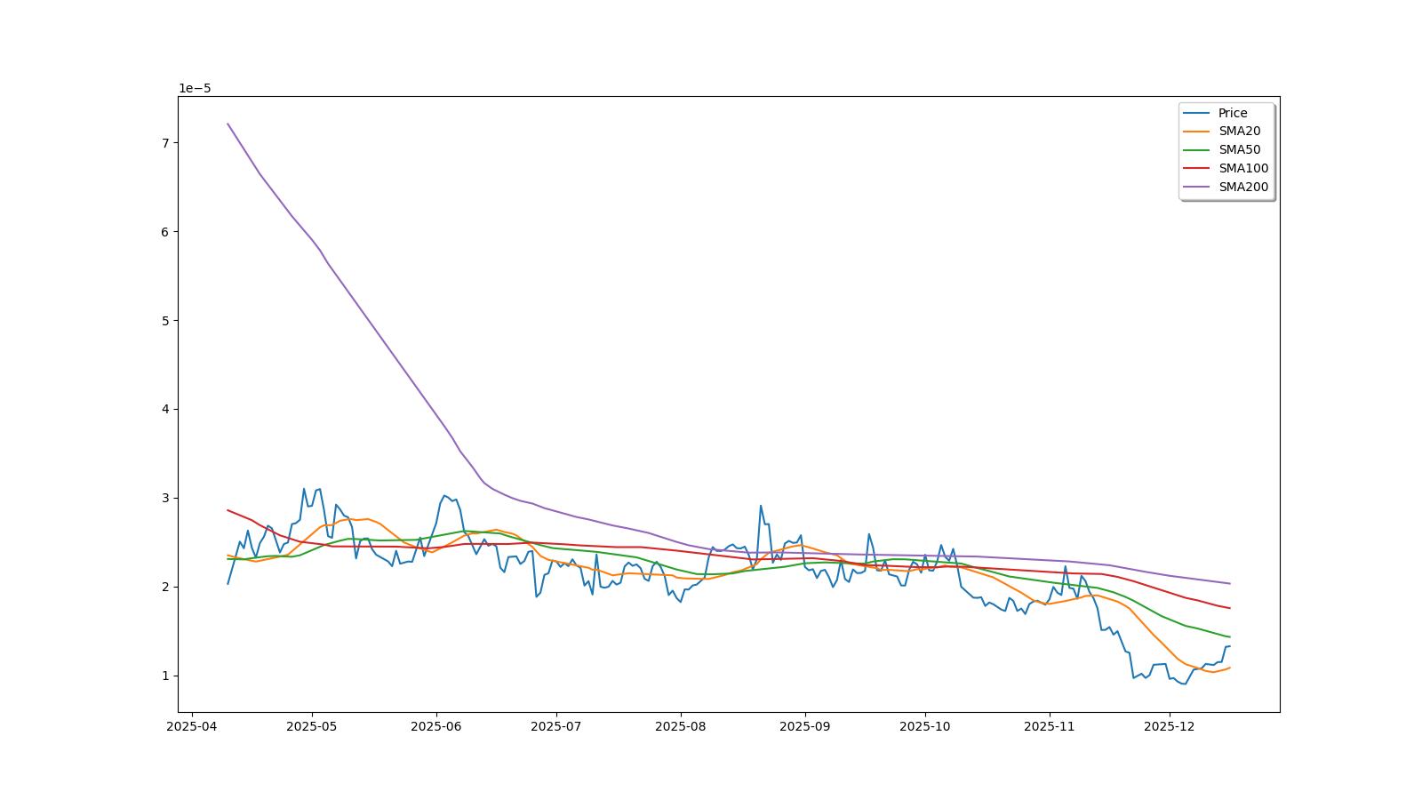 PRIMAL Simple Moving Averages