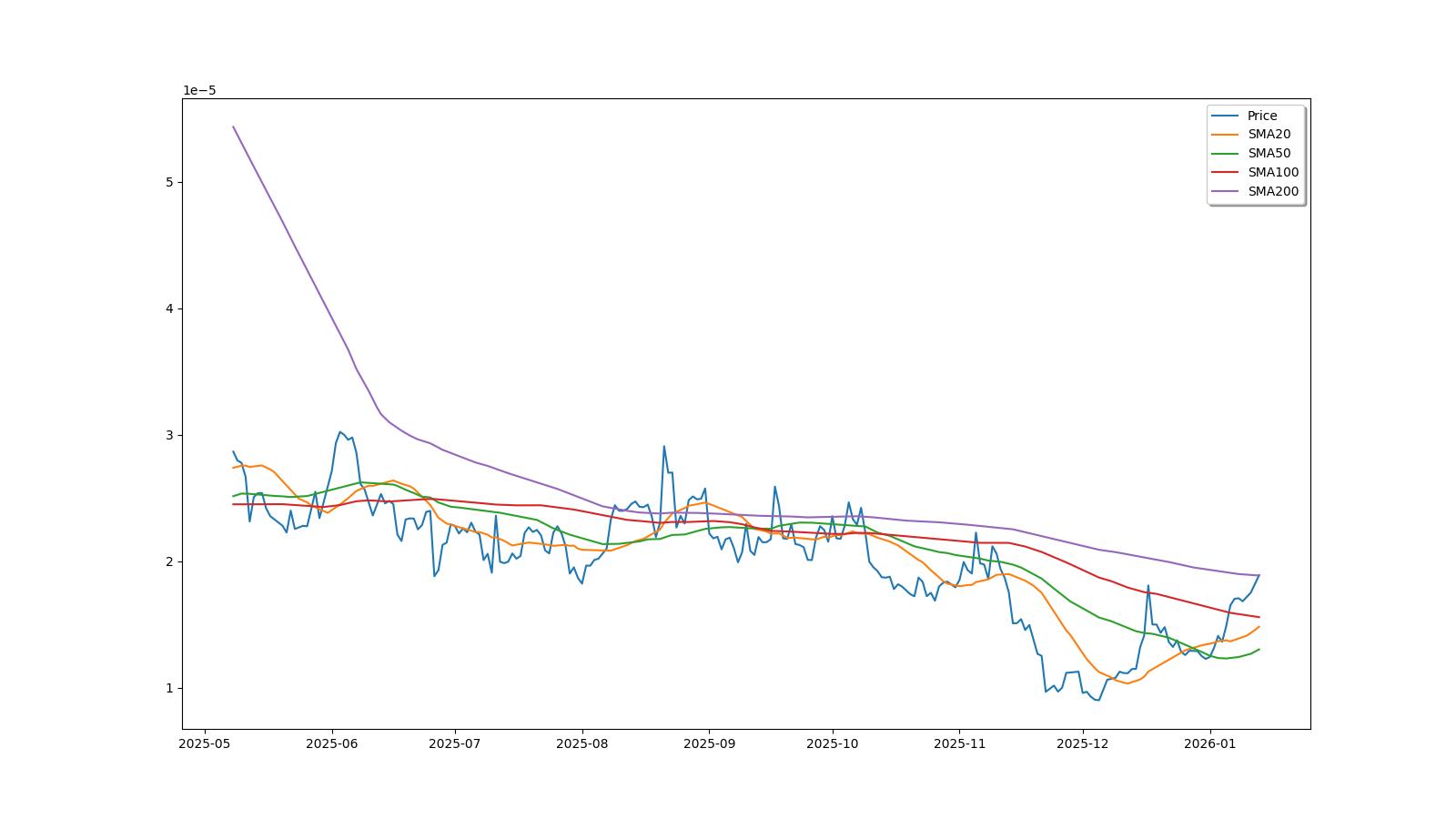 PRIMAL Simple Moving Averages