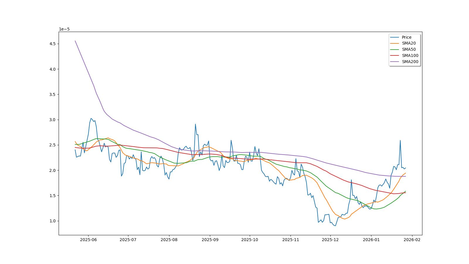 PRIMAL Simple Moving Averages