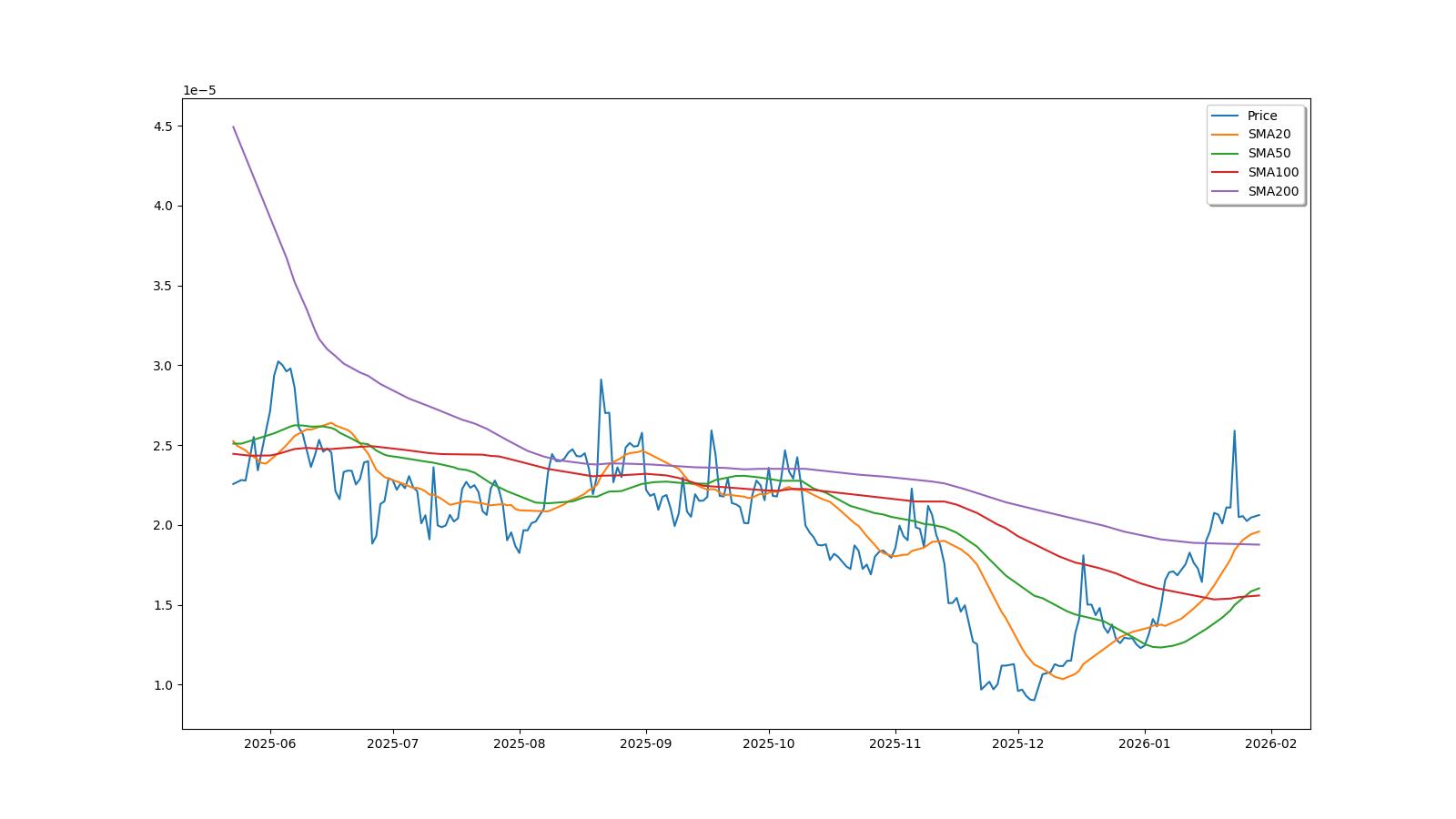 PRIMAL Simple Moving Averages
