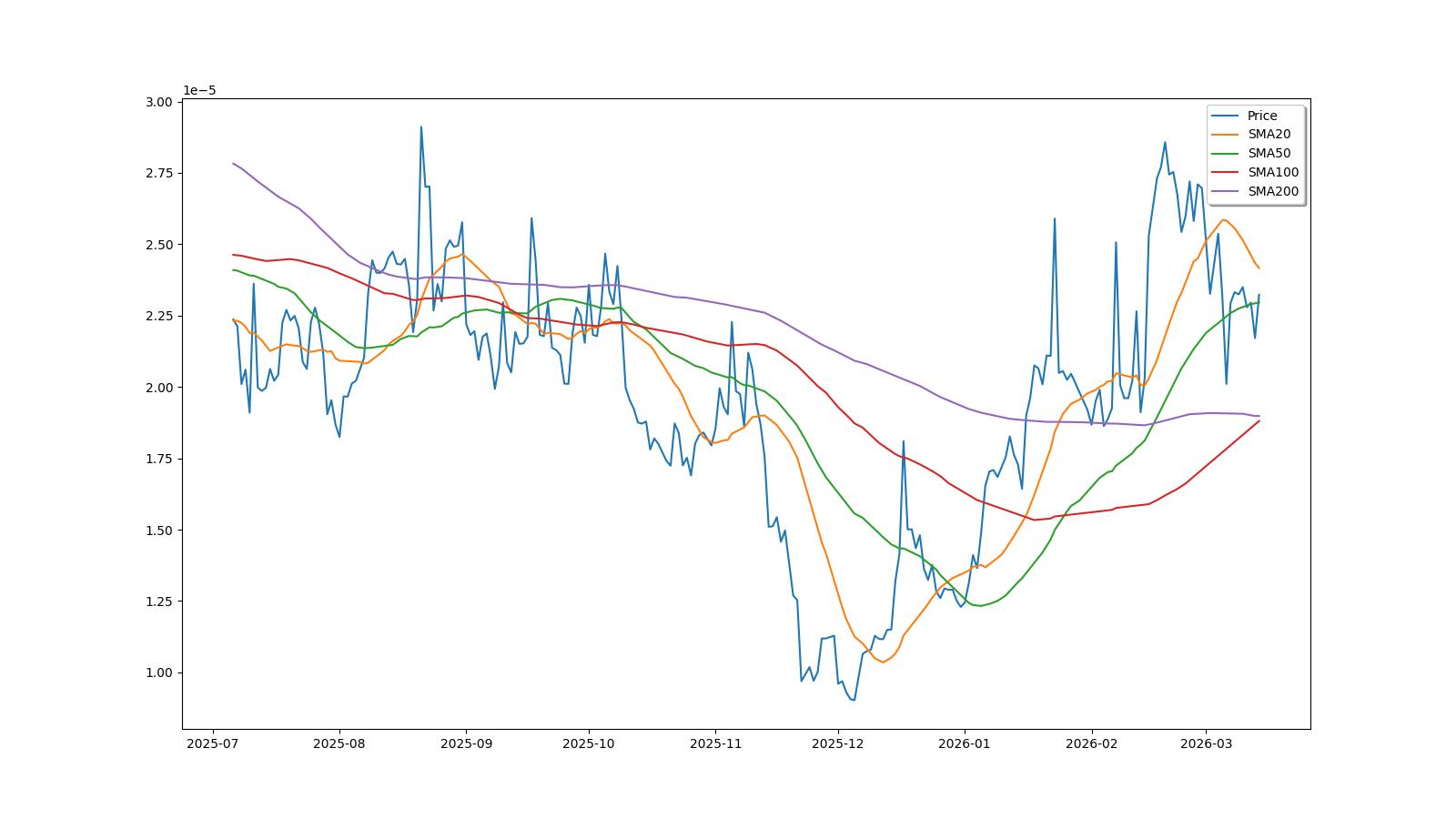PRIMAL Simple Moving Averages