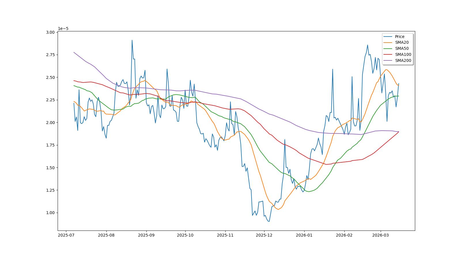 PRIMAL Simple Moving Averages