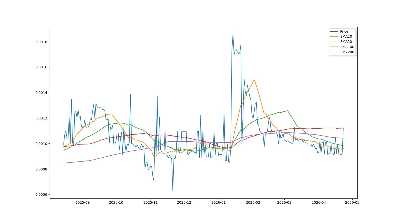 Primas Simple Moving Averages