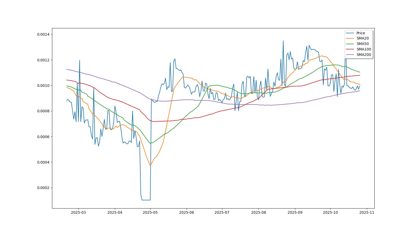 Primas Simple Moving Averages