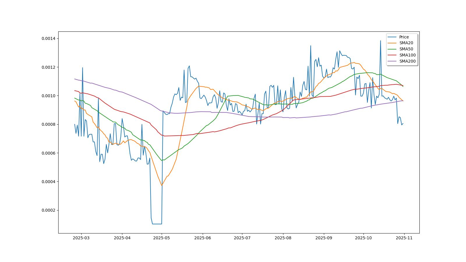 Primas Simple Moving Averages