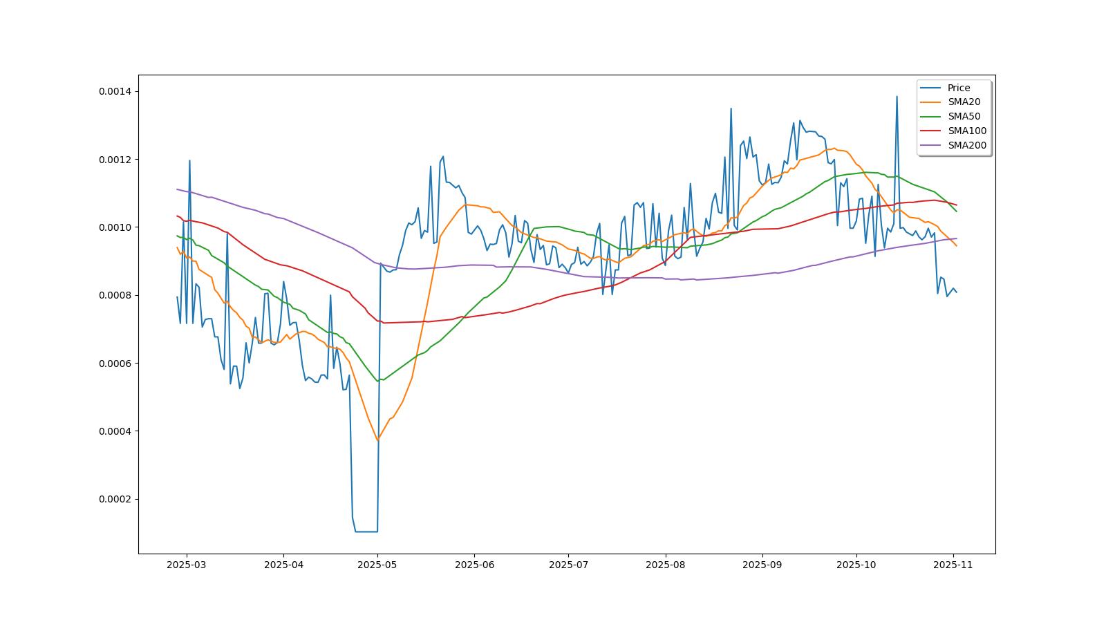 Primas Simple Moving Averages