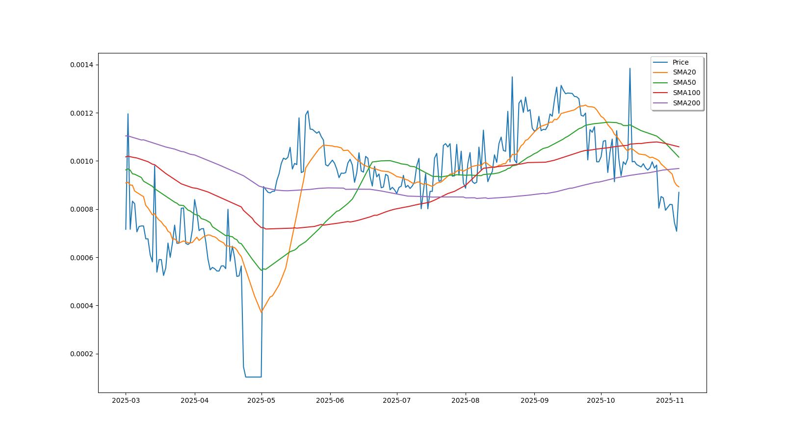 Primas Simple Moving Averages