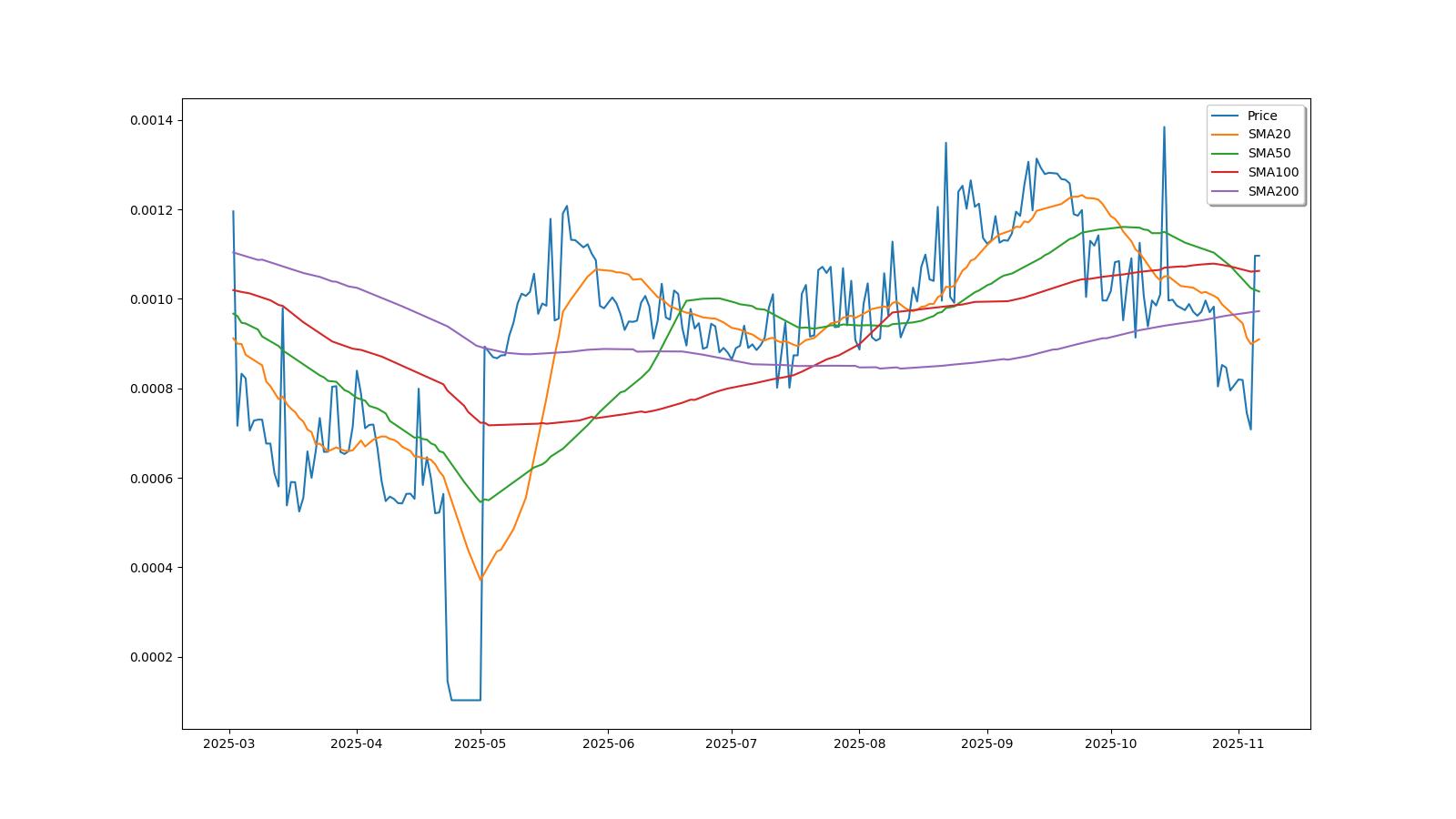 Primas Simple Moving Averages