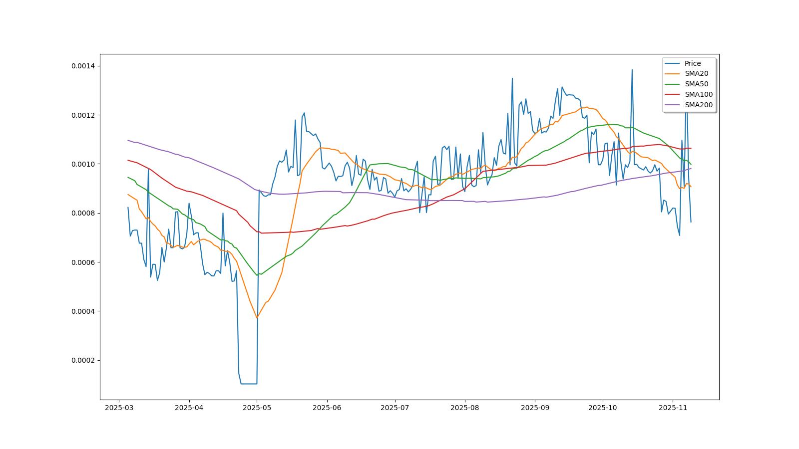 Primas Simple Moving Averages