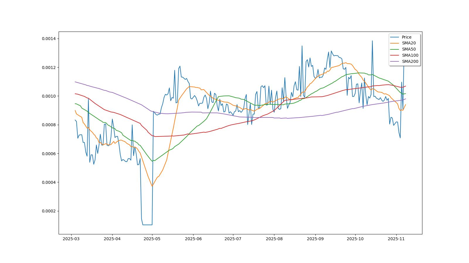 Primas Simple Moving Averages