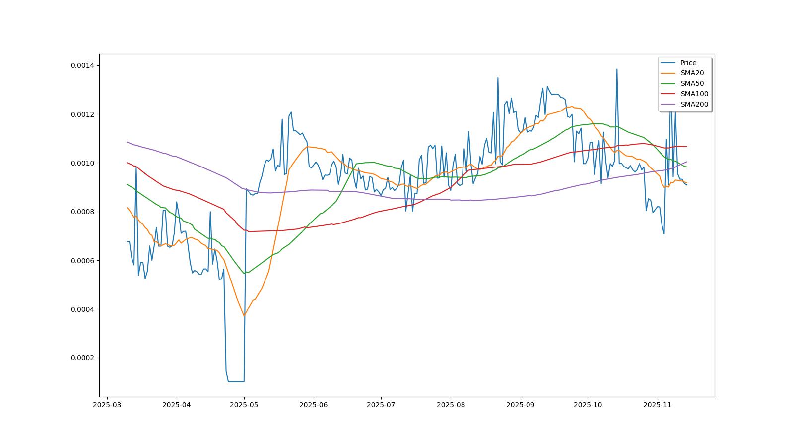 프리마스 Simple Moving Averages