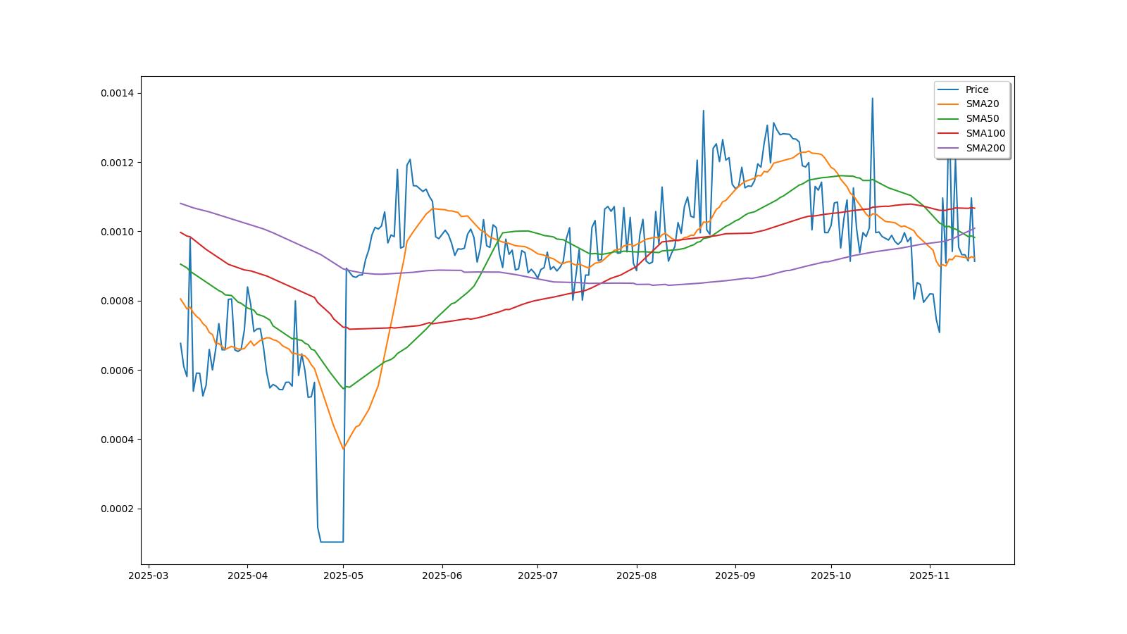Primas Simple Moving Averages