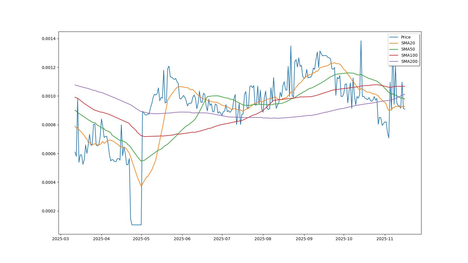 Primas Simple Moving Averages